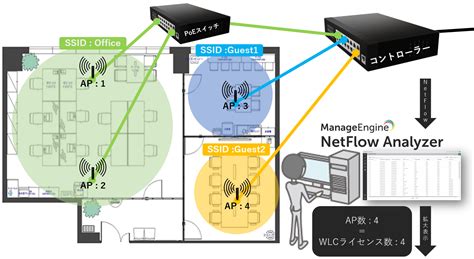 Wlc Cisco Wlan Controller監視アドオン Netflow Analyzer ナレッジベース