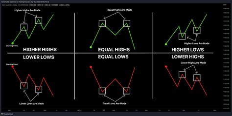 What Is Higher High Higher Low Lower Low Lower High In Price Action Trading
