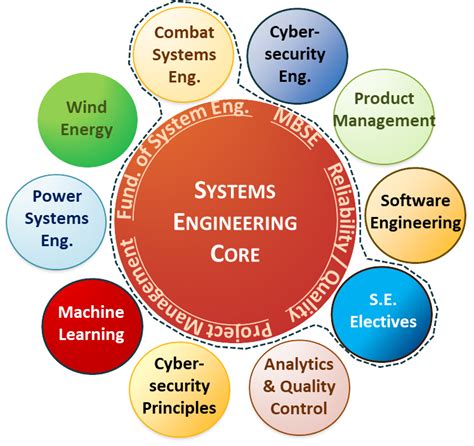 Ms In Systems Engineering