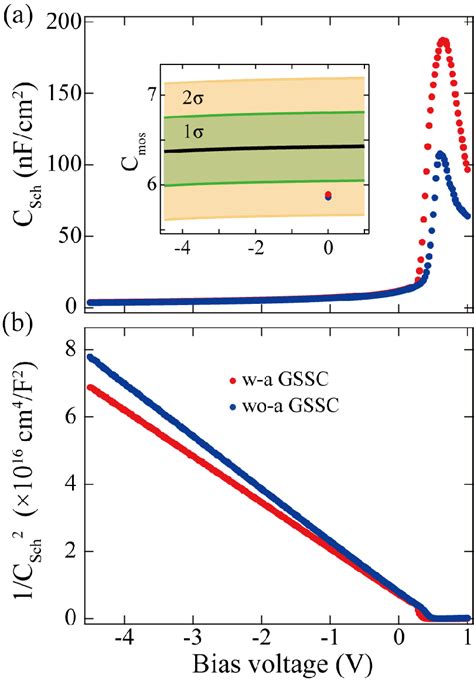 A Csch V Characteristics Of The W A And Wo A Gsscs Obtained From Eq