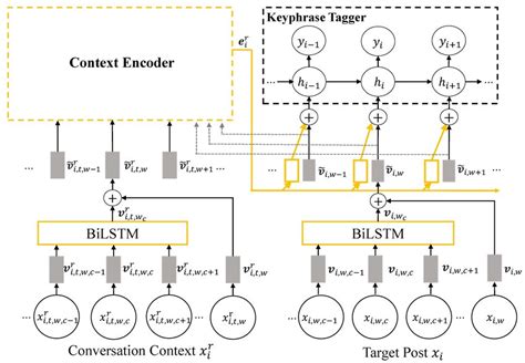 The Framework Of Keyphrase Extraction Download Scientific Diagram