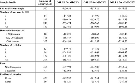 Predictive Likelihood Based Measures Of Fit In The Validation Sample Download Table
