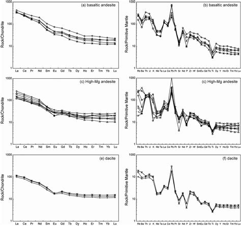 Chondrite‐normalized Ree Patterns And Primitive Mantle Pm‐normalized