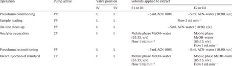 Operation Conditions Of The On Line Spe Hplc System Download