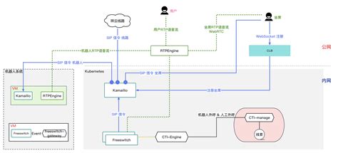 容器化sip系统实现：从vm到kubernetes的迁移与优化 csdn博客