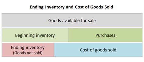 Cost Of Goods Sold Archives Double Entry Bookkeeping