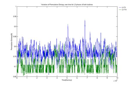 Comparison Of Permutation Entropy Values For L 3 Min Waveforms Of Both