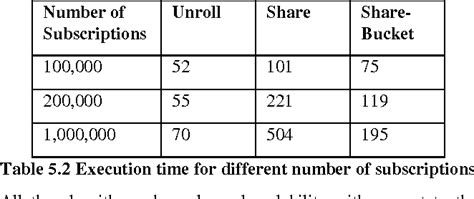 Table 52 From Implementing A Scalable Xml Publishsubscribe System
