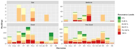 Bar Charts Showing The Number Of Buildings For Each Macro Area Download Scientific Diagram