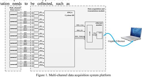 Figure From Design Of Multichannel Data Acquisition System Based On Ethernet Semantic Scholar