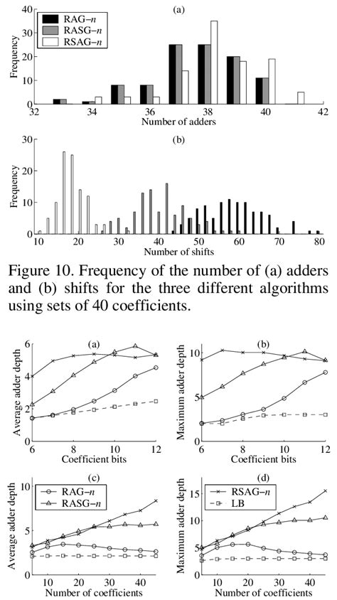 Average And Maximum Adder Depth A B Sets Of 25 Coefficients And Download Scientific