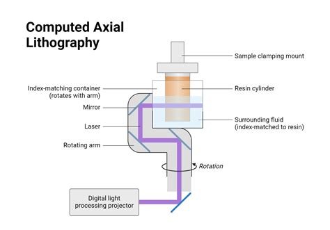 Computed Axial Lithography Biorender Science Templates