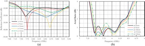 Comparison Of Simulated Result Of Single And Array Antenna A