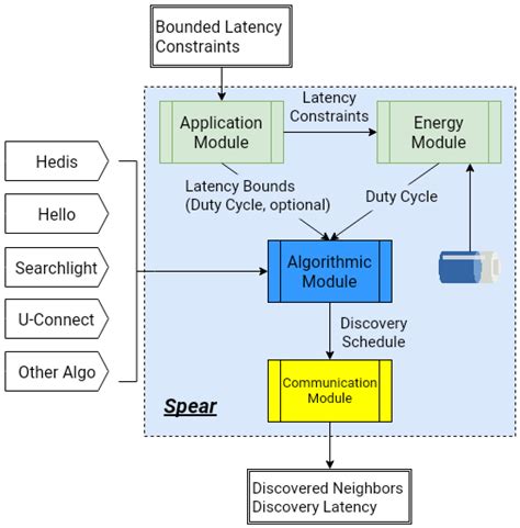 A Practical Neighbor Discovery Framework For Wireless Sensor Networks