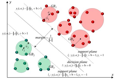 Schematic Diagram Of The Old Granular Ball Vector Machine Download Scientific Diagram