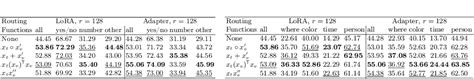table 2 from introducing routing functions to vision language parameter efficient fine tuning
