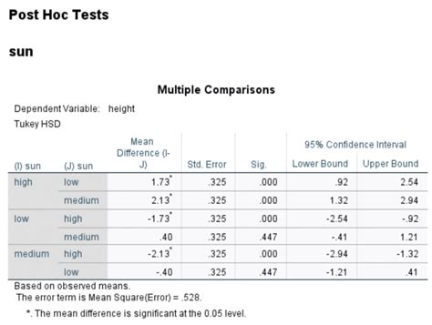 How To Perform A Two Way ANOVA In SPSS
