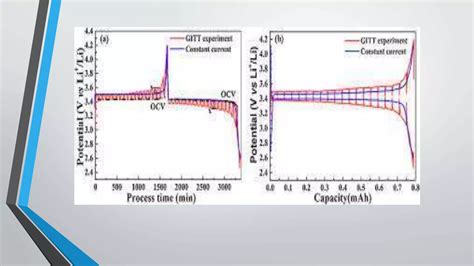 Chronopotentiometry Pptx