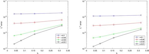 L2 L 2 ‐error Left And L∞ L Infty ‐error Right Of