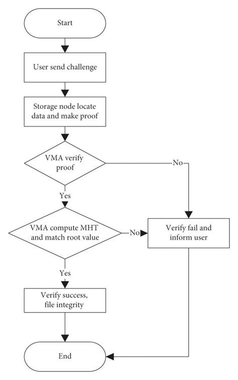Integrity Verification Flow Chart Download Scientific Diagram