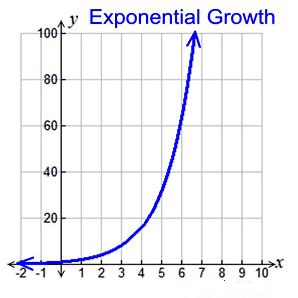 Exponential Growth And Decay CBSE Library