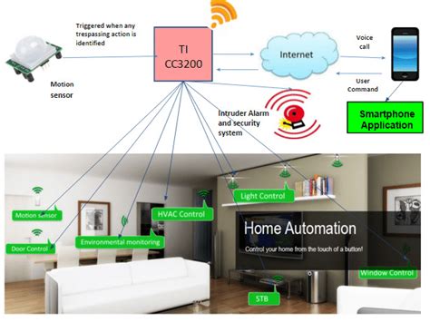 Iot Based Smart Security And Home Automation System Pdf Download