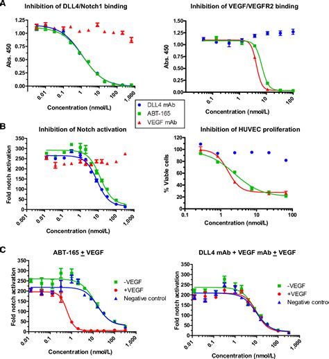 Dual Variable Domain Immunoglobulin Abt 165 Semantic Scholar
