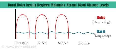 Optimal Management Of Basal Bolus Insulin Regimen