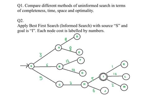 Solved Q1 Compare Different Methods Of Uninformed Search In