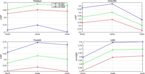 The Performance Of Single Layer Ultra Deep Resnet Feature At Different Download Scientific