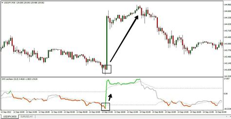 Directional Movement Indicator The Forex Geek