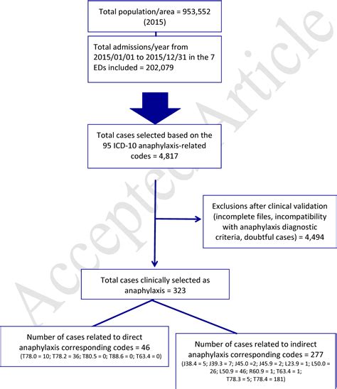 Table 1 From Epidemiological Data Of Anaphylaxis In French Emergency Departments Semantic Scholar