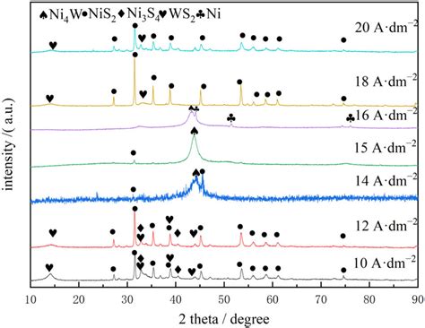 Xrd Of Ni W Coatings Deposited At Various Current Densities After 72 H