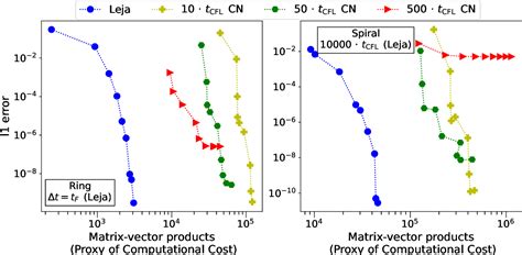 Figure 1 From Efficient Numerical Methods For Anisotropic Diffusion Of Galactic Cosmic Rays