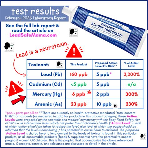 Dr Bronners All One Peppermint Toothpaste Tests Positive For Lead