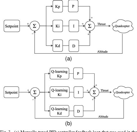 Figure 3 From Using Q Learning To Automatically Tune Quadcopter Pid Controller Online For Fast