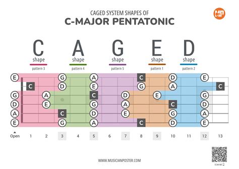 C Major Pentatonic Scale Expand Your Bass Fretboard Knowledge With The