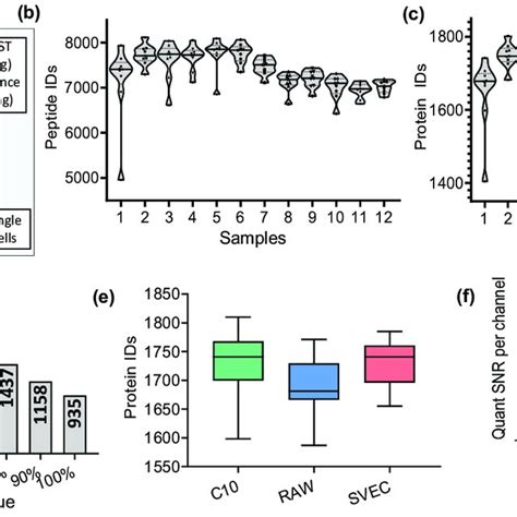 Integrative Analysis Of Single Cell Proteomics And Single Cell Download Scientific Diagram