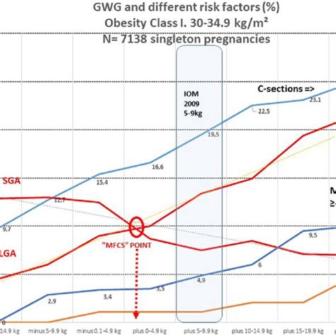Gestational Weight Gain And Different Maternal Fetal Risk Factors