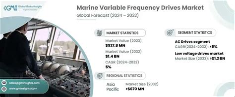 Marine Variable Frequency Drives Market Size Report 2024 2032