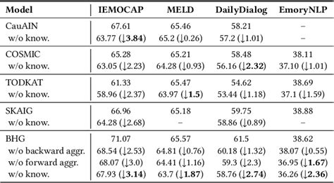 Table 3 From A Bipartite Graph Is All We Need For Enhancing Emotional Reasoning With Commonsense