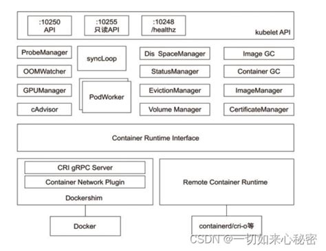K8s 前世今生与架构组件简析borg系统 Csdn博客
