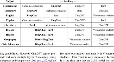 Comparison Of LLMs Performances And Vietnamese Babes Download Scientific Diagram