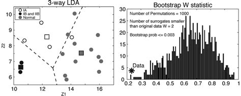 Left 3 Way Lda Comparing Class Ia Versus Class Ib Iib Versus Normal W Download Scientific