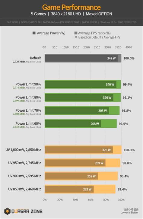 Power Limiting And Undervolting Test Shows Only 8 Performance Drop At