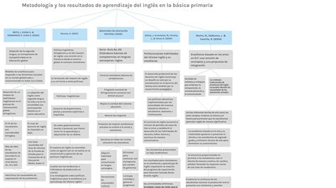 Metodología Y Los Resultados De Aprendizaje Del Ingles Genially