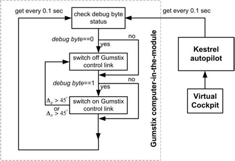 gumstix system activation deactivation control scheme download