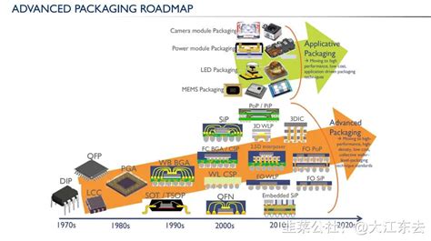Chiplet时代即将到来 韭研公社