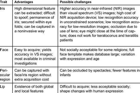 Comparison Of Biometric Traits Present In The Human Face Download Table