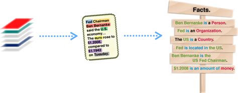 What Is Text Analysis Ontotext Fundamentals Series